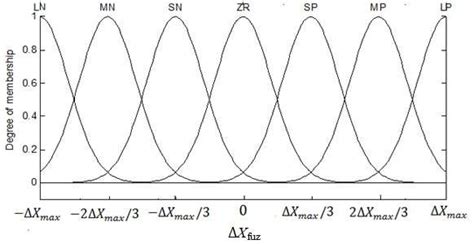 Figure4 Membership Functions For Output Signals X Fuz Download