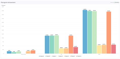 Planogram And Share Of Shelf Reports To Maximise Revenue For Retail And