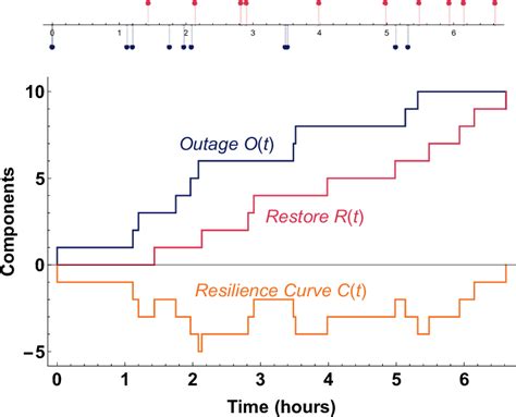 A Component Resilience Curve And Its Associated Outage And Restore Download Scientific Diagram