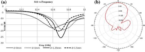 a s11 of 4 element planar array for various concavities b radiation