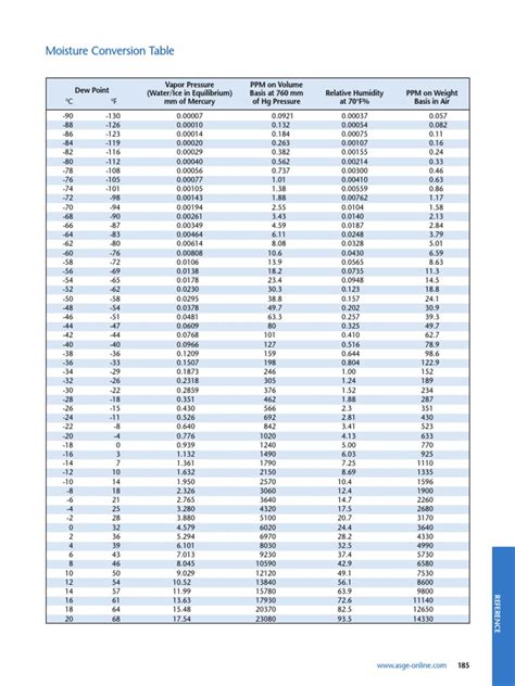 Moisture Conversion Table Download Free Pdf Humidity Physical