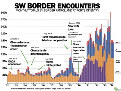 An Act Of Treason Of The National Security Should The Failed Border