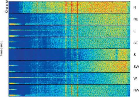 Multi Beam Lofar Plots For The Eight Formed Beams Low Frequency Clicks
