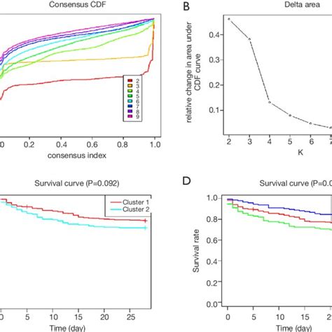 Identification Of Optimal Sepsis Subtypes Based On The Five Prognostic