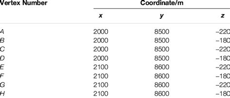 Vertex Coordinates Of The Key Monitoring Area Download Scientific