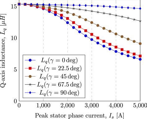 Q‐axis Inductances In Function Of The Peak Stator Current At Different