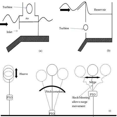 Classification Of Wave Energy Converter Wec Extraction Technology
