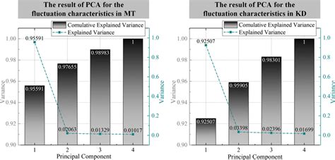 PCA Results Of Fluctuation Characteristics In Multi Fidelity Data