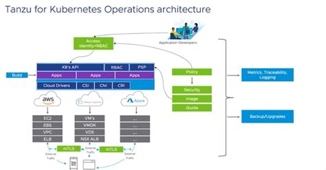 Vmware On Linkedin Kubernetes Operations Lets You Manage Monitor And