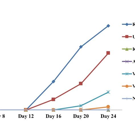 Incidence Of Cucumber Mosaic Virus Infection Within Tomato Seeds