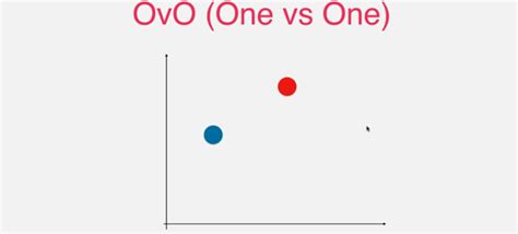 机器学习入门 9 8 Ovr与ovo 腾讯云开发者社区 腾讯云