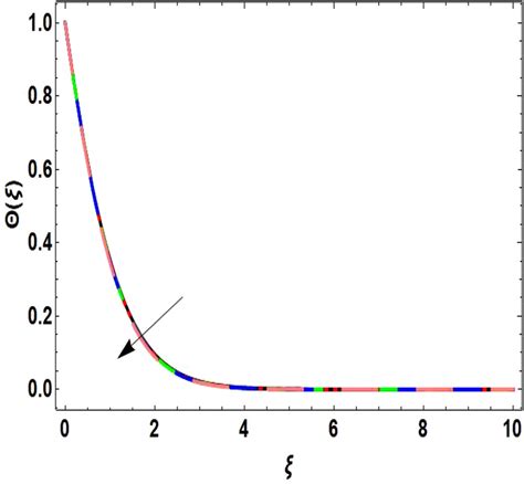Temperature Curve Relative To Exponential Viscosity When Download Scientific Diagram