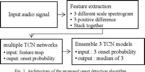 figure 1 from temporal convolution network based onset detection and