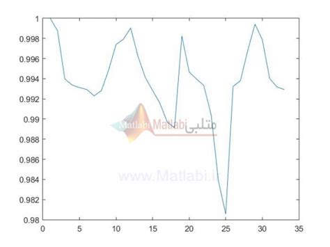 Simultaneous Placement And Sizing Of Dgs And Shunt Capacitors In Distribution Systems By Using