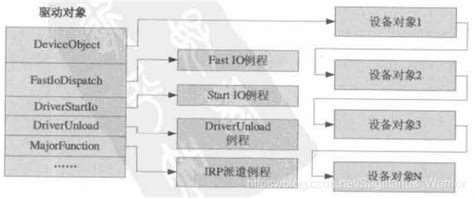 《windows驱动开发技术详解》学习笔记windows驱动开发技术详解 Pdf Csdn博客