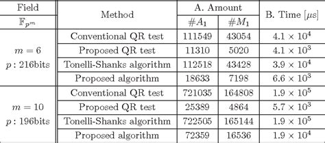 Table 3 From A High Speed Square Root Algorithm For Extension Fields