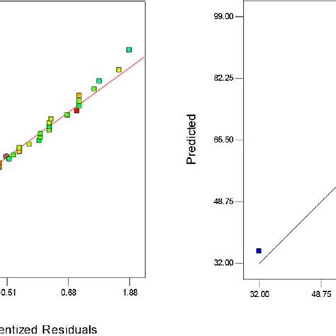 Counter Plot And Response Surface Plots Of Ph And Adsorbent Dose On Dye