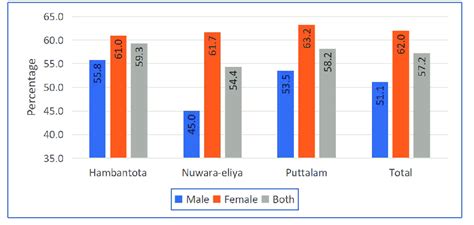Maintenance period of present romantic relationships by district and ...