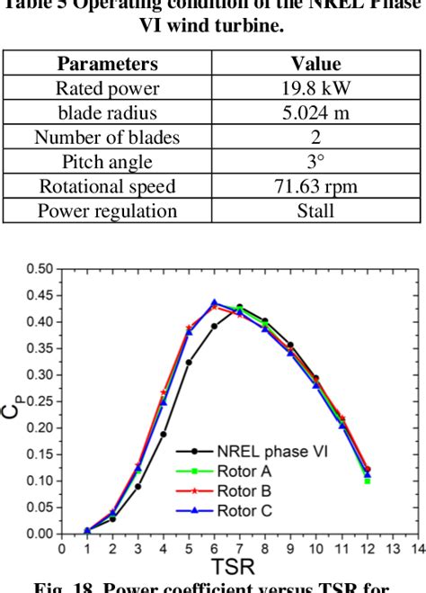 Table 5 From Airfoil Shape Optimization Of A Horizontal Axis Wind