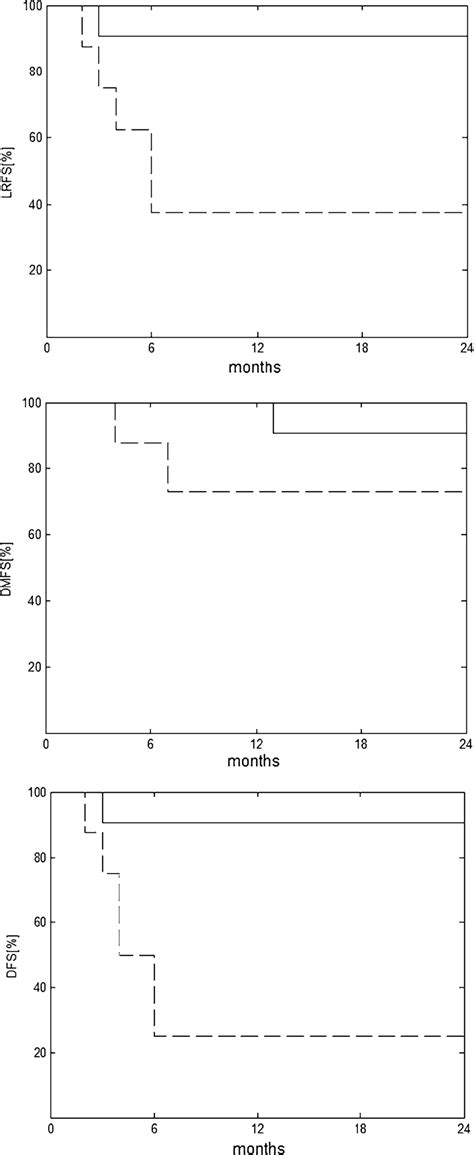 Lrfs Dmfs And Dfs Of Patients With Mtv Download Scientific Diagram