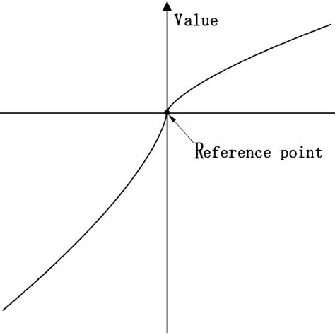 An Example Of The Value Function Download Scientific Diagram