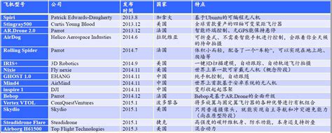 多旋翼无人飞行器历史脉络 知乎