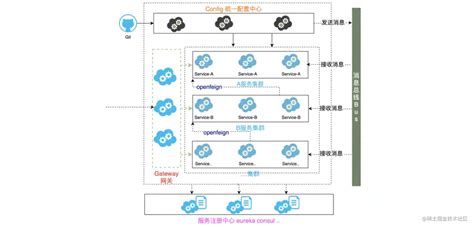 【springcloud】2 First Understanding Springcloud Moment For Technology