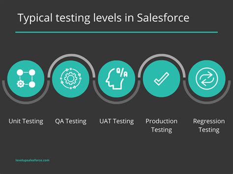 Unwrapping The Testing Strategies For Salesforce Customizations By Jaisleen Kaur Medium