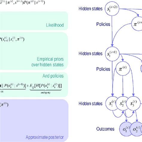 Generative Model And Approximate Posterior Left Panel These