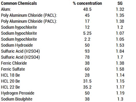 Liquid Chemical Feed Rate Calculator Wateropolis