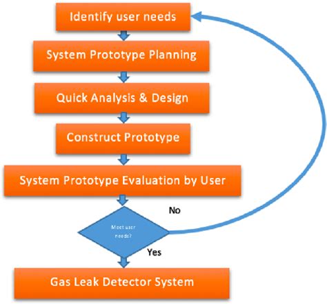 Figure 1 From Prototype Of Gas Leak Detector System Using Microcontroller And SMS Gateway