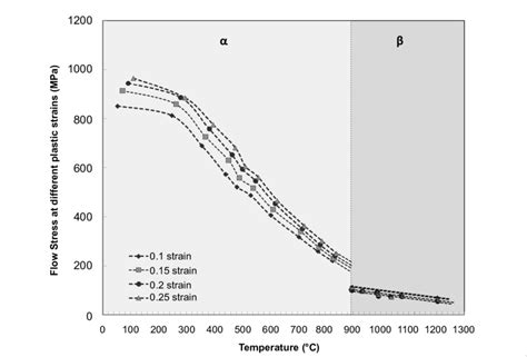 Thermal Softening Of The Dynamic Flow Stresses At 01 015 02 And