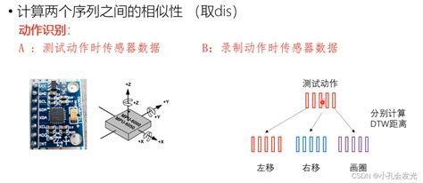 【深度学习】动态时间规整（dtw）动态时间规整dtw Csdn博客