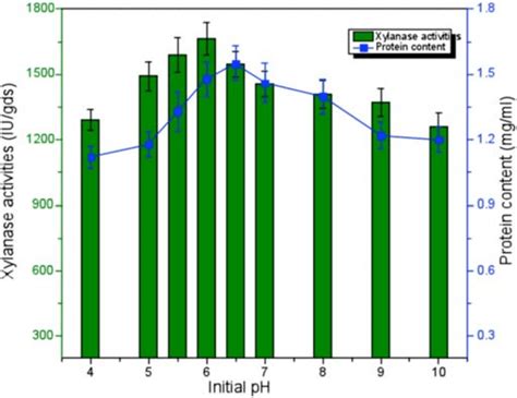 Effect Of Initial Ph On Xylanase Production By Aspergillus Flavus Arc