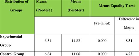 13 Summary Of Means Difference Between Pre Test And Post Test Within Download Scientific