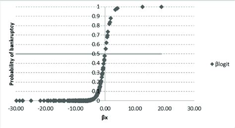 Distribution Function Of The Logit Model Download Scientific Diagram