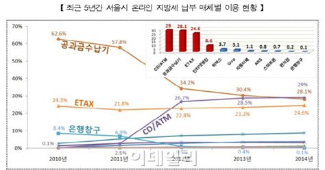서울시 지방세 카카오페이로 납부 가능전국 최초
