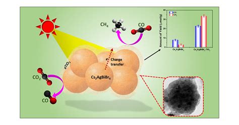 Photocatalytic Co2 Reduction Using An Amorphous Tio2 Encapsulated