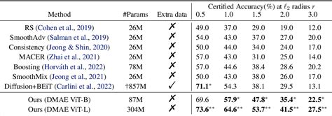 table 1 from denoising masked autoencoders are certifiable robust