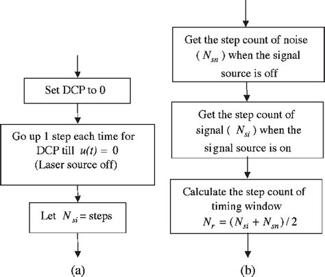 Configuration Algorithm A Procedure For Finding N Si B Procedure