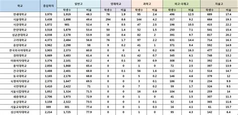 [2019 인서울 대학 고교유형별 입학 비율] 연세대가 특목자사고 학생을 선호한다는 게 사실일까 일반고 진학비율이