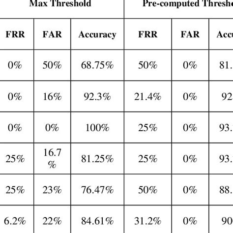 Analysis Using Max Threshold Pre Computed Threshold And Average
