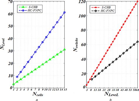 comparison of hc‐fnpc and s‐chb topology a number of output voltage