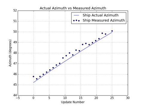 Extended Kalman Filter Python Example Radar Tracking