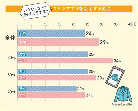 洋服などファッションにかけるお金の平均について調査結果を発表！平均がもっとも高いのは40代男性という結果に Money Zone マネーゾーン