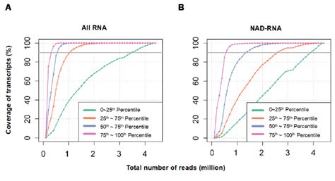 Gene Expression Levels At Different Sequencing Depths Quantification Download Scientific