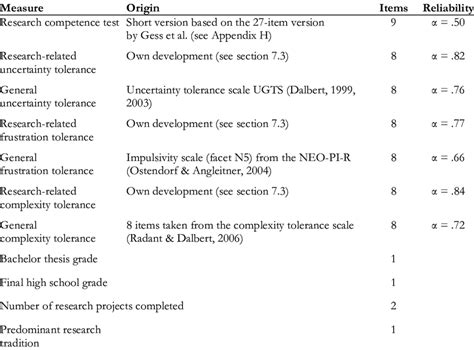 Overview On The Instruments Used In The Validation Study Download Scientific Diagram