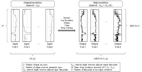 Schematic Diagram Of Synthesizing High Resolution Well Log Data Using