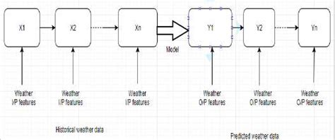showing an example for weather prediction using lstm rnn model