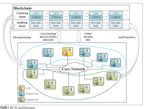 blockchain assisted federated learning for enabling network edge